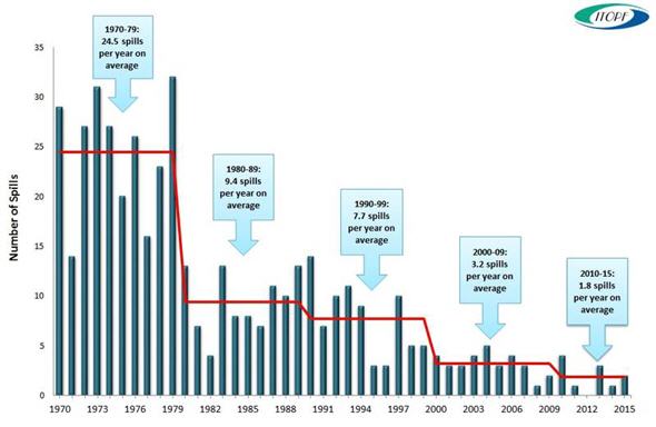 ITOPF: Downward trend in tanker spills continues - Skuld