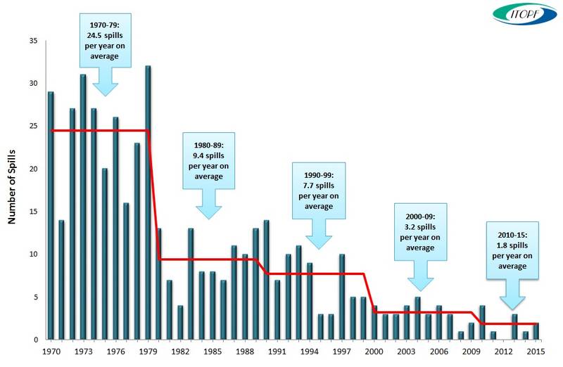 ITOPF: Downward trend in tanker spills continues - Skuld